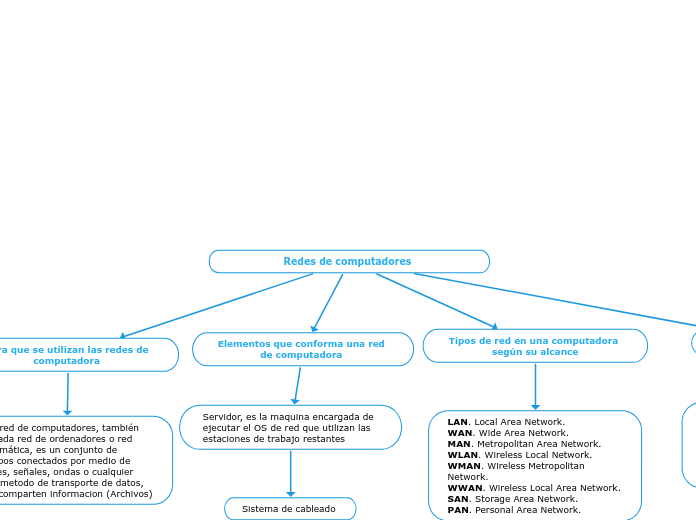 Redes de computadores - Mind Map